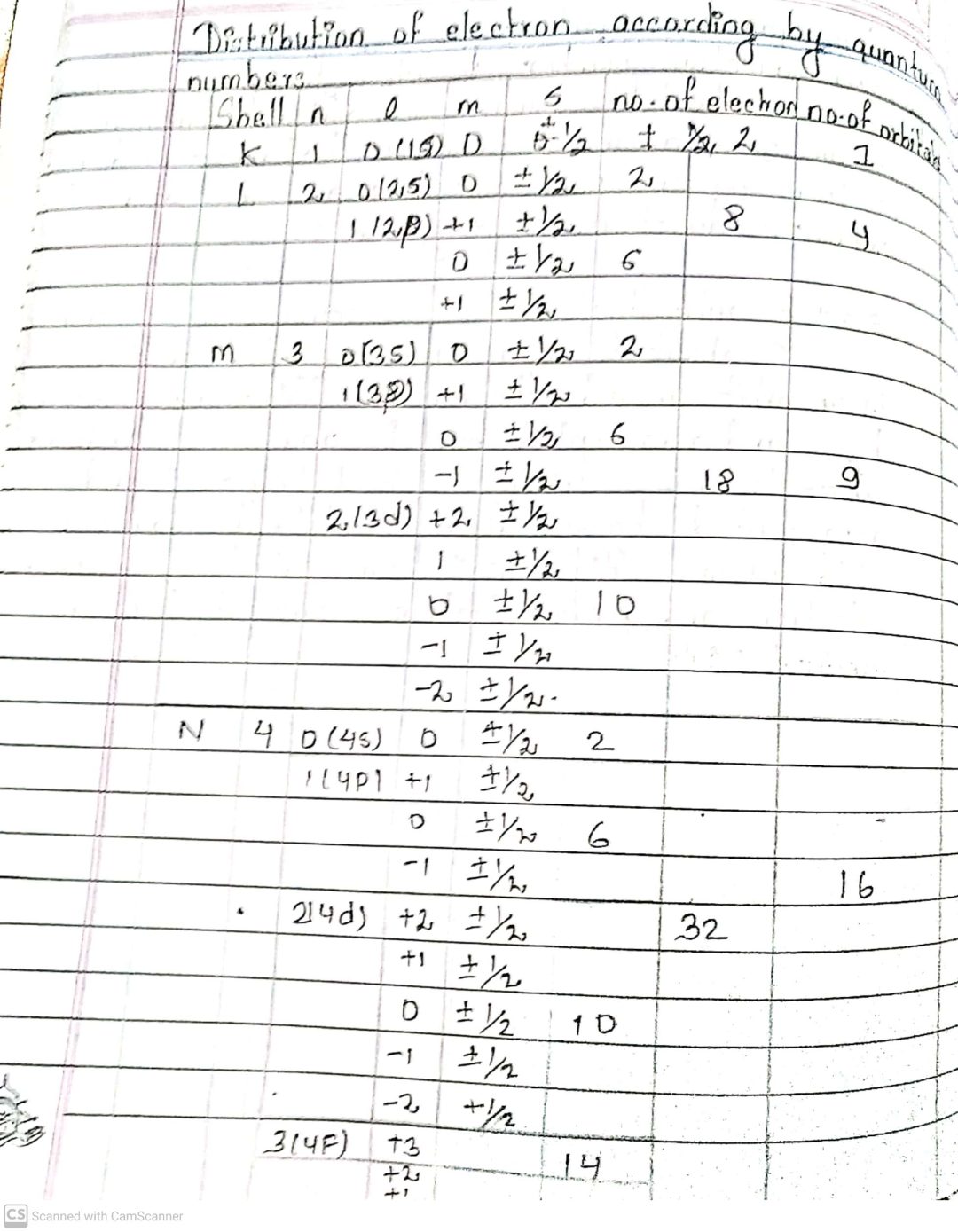 Class 11 Chemistry Note: Part One - Your All Notes