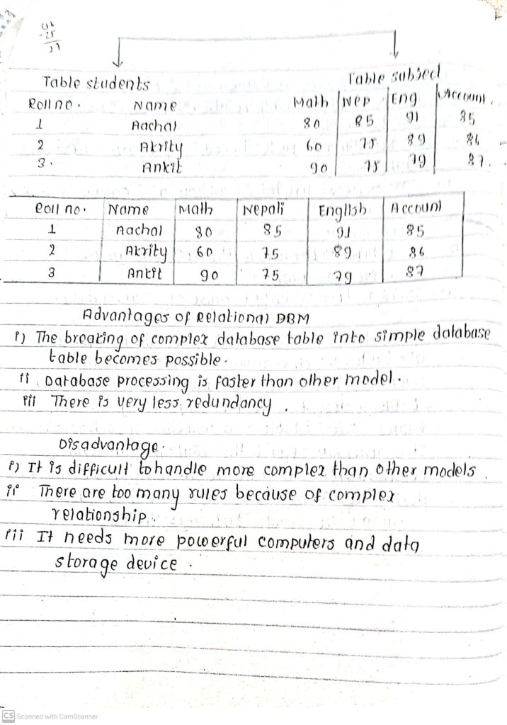 Class 12 Computer Science Note: Part Two - Your All Notes